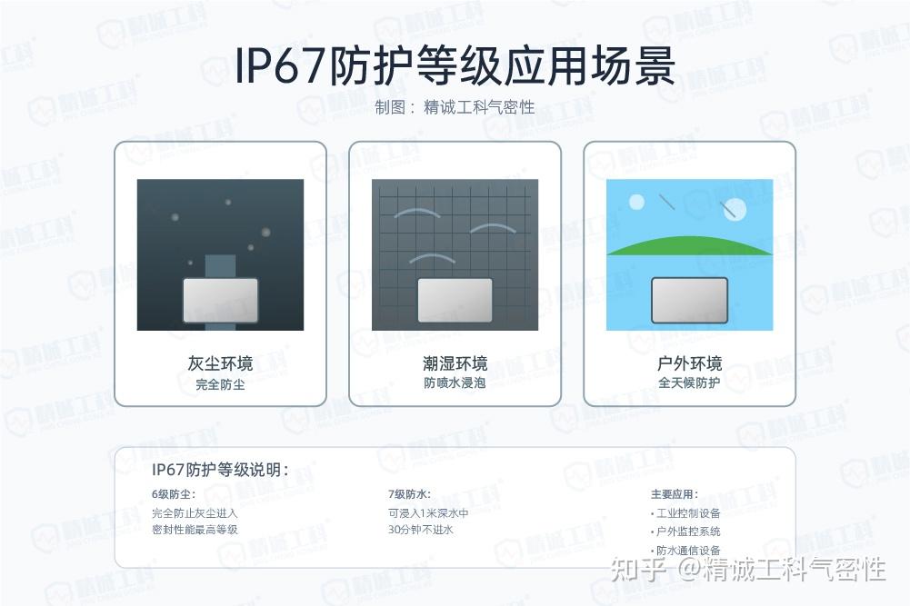 收藏｜IP67防水等级测试怎么做？测试标准、方法、注意事项全解析 - 知乎