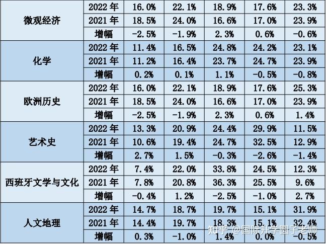 最新数据！2022年AP科目成绩得分率部分公布！ - 知乎