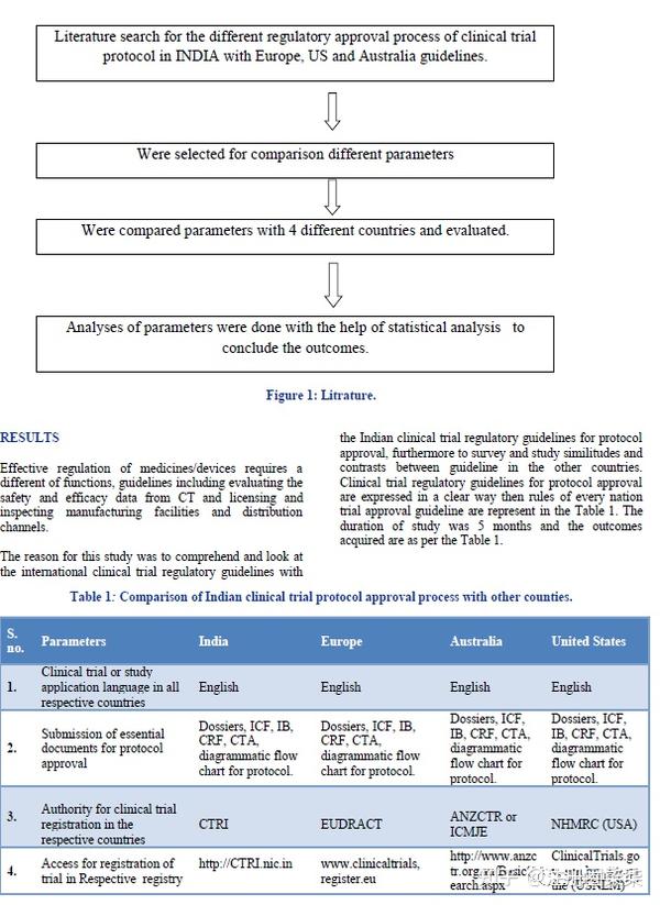 推荐 | 不同国家（印度/欧盟/澳洲/US美国）IND/CTA临床试验申请对比 - 知乎
