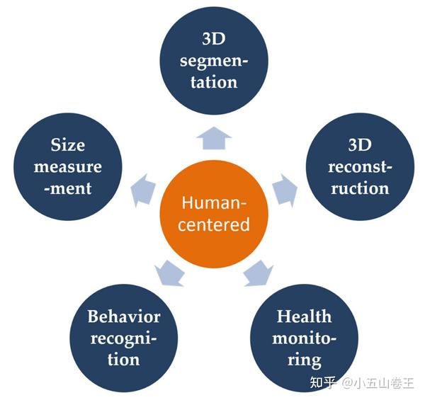 A Review: Point Cloud-Based 3D Human Joints Estimation 直译 - 知乎