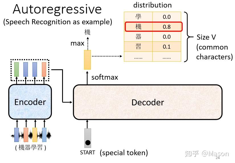 13 Transformer P2_Decoder - 知乎