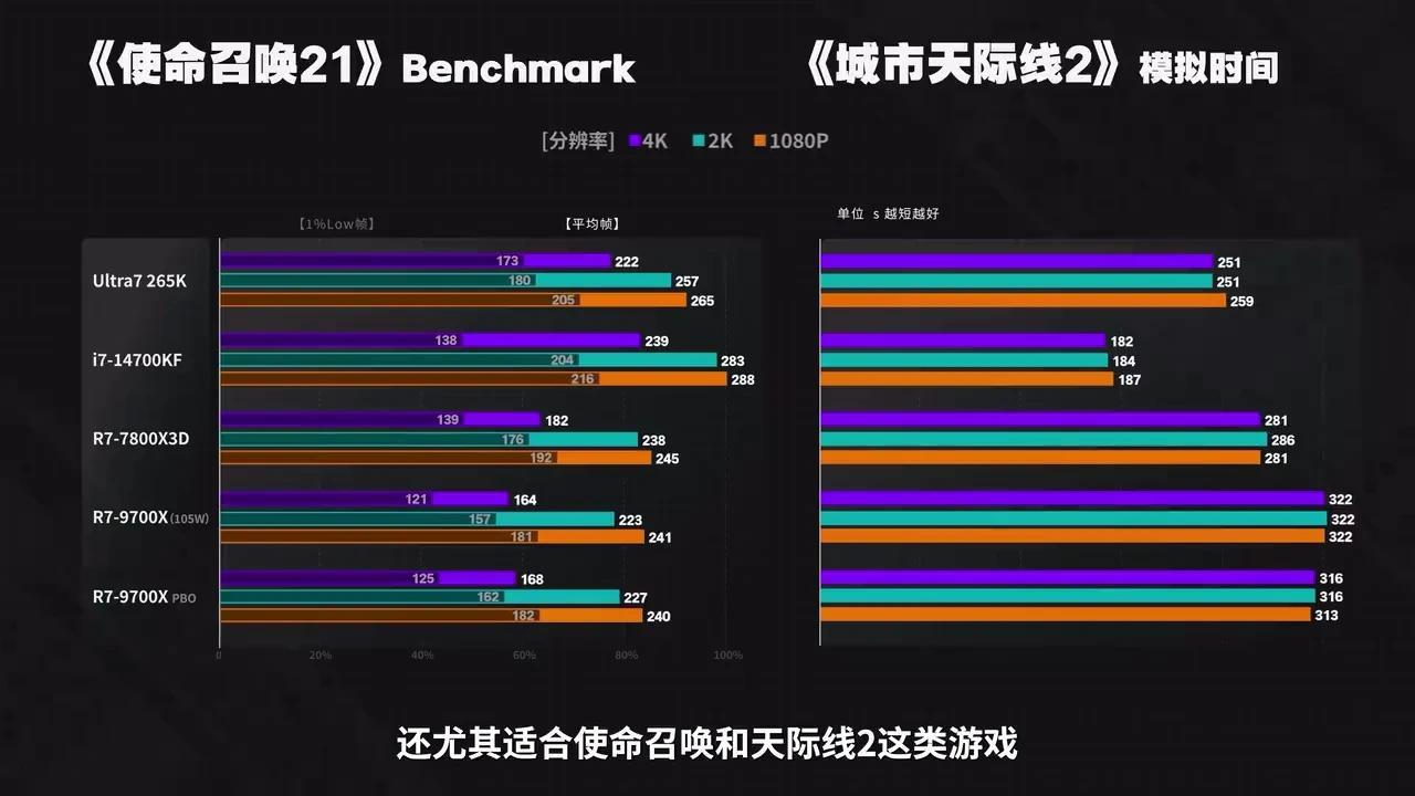 2000价位CPU大横评！谁是MVP？9700X/U7265K/14700K/7800X3D 全分辨率实测对比 - 知乎