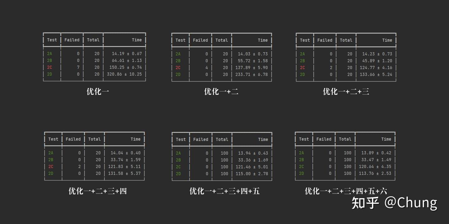 MIT 6.5840 分布式系统（Spring 2023）丨Lab 2：Raft的极致优化，Part 2D测试时间缩短到115s！ - 知乎