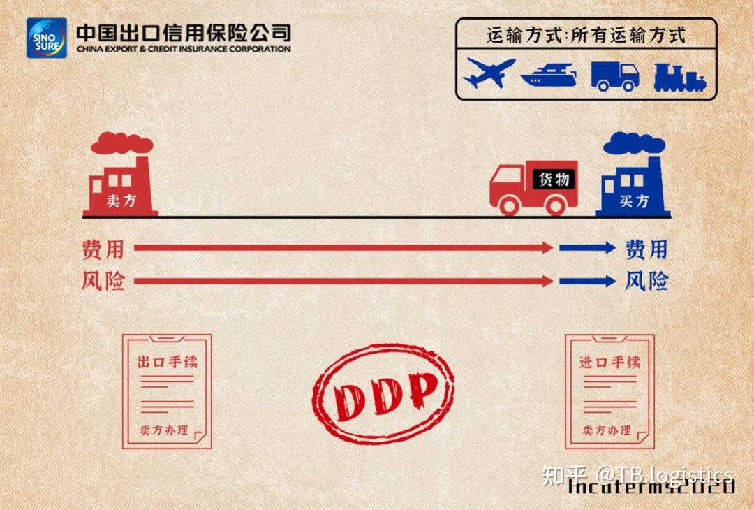 EXW/FCA/CPT/CIP/DPU/DAP/DDP：国际贸易术语详解 - 知乎