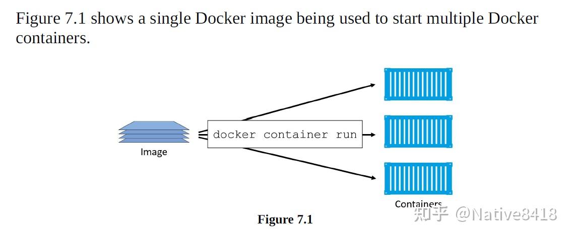 Docker Deep Dive 书籍速读——（7）Containers - 知乎