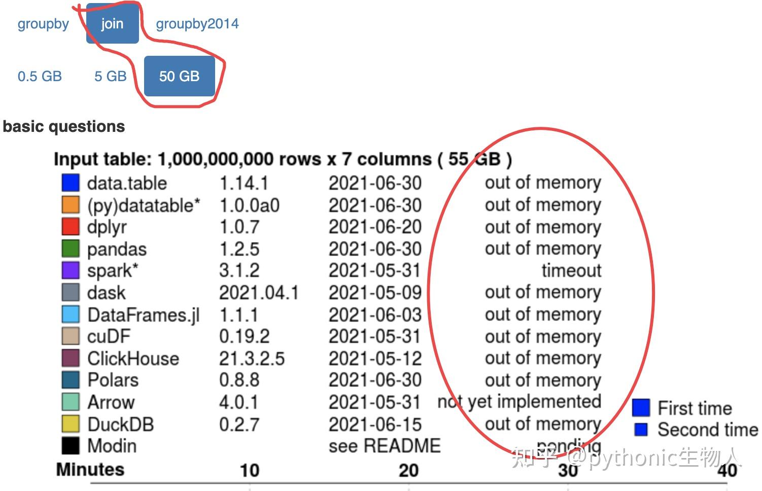 pandas、spark、DataFrames.jl、polars、dask、data.table、datatable谁才是最快数据处理武器 ...