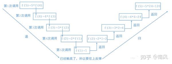 Cc中递归的定义和调用（如何使用递归） 知乎