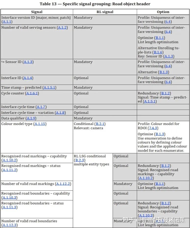 ISO 23150标准的理解与解读Part1——传感器和感知融合通信标准化接口 - 知乎