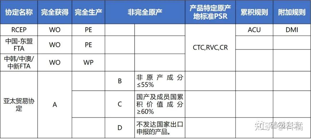 RCEP专栏 | 原产地证书上的WO，PE，RVC......都是什么？与其他FTA中的代码有何区别？ - 知乎