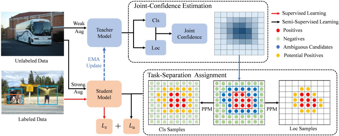 CVPR 2023 | 单阶段半监督目标检测SOTA：ARSL - 知乎