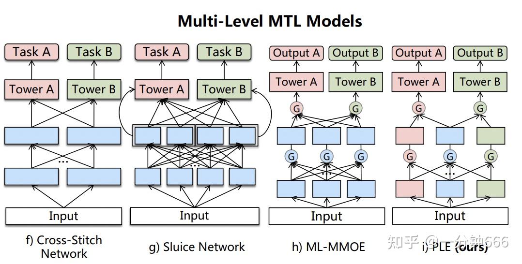 多目标建模MMOE\ESMM\PLE\ESCM - 知乎