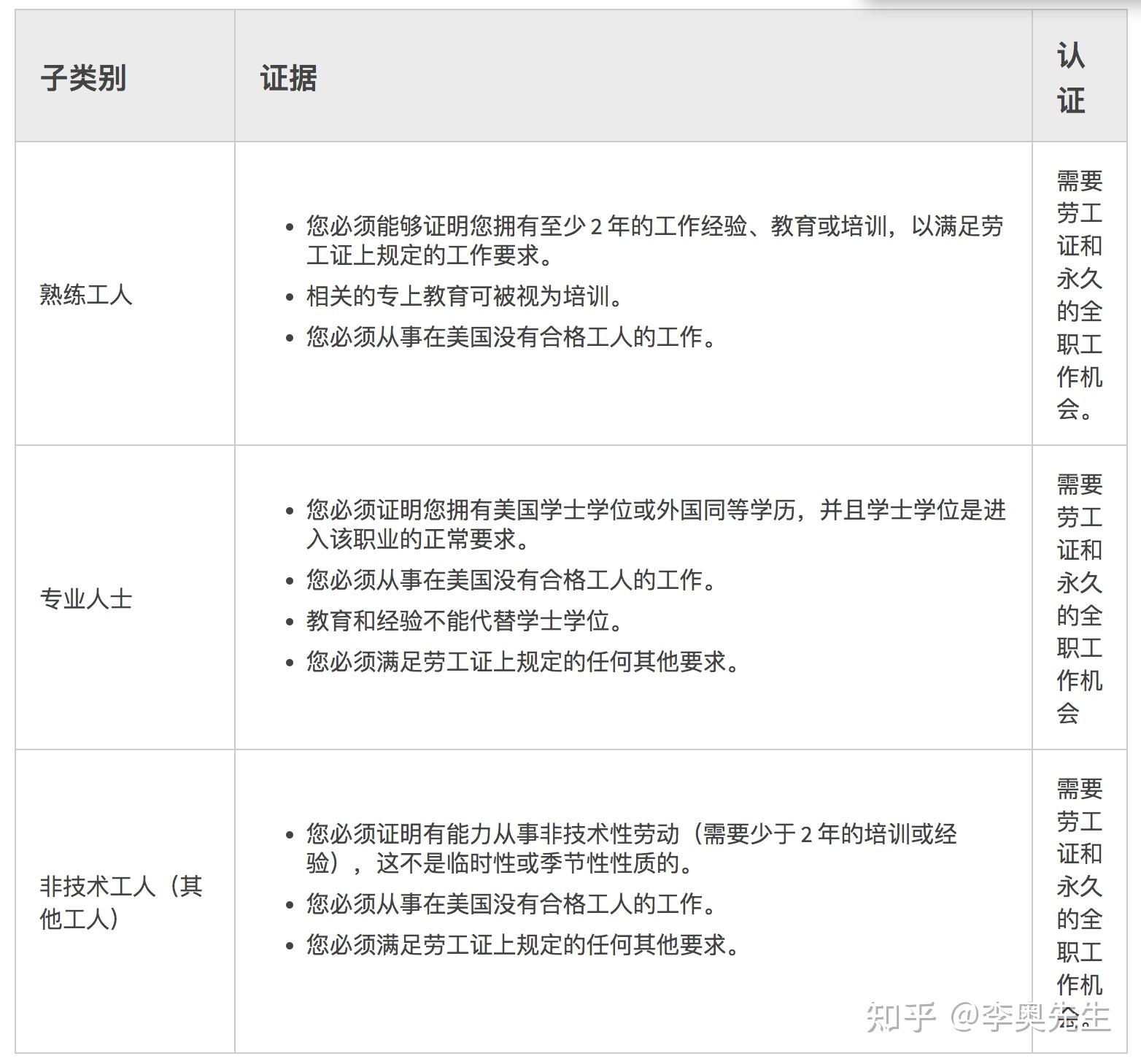 美国职业移民EB3，EW3雇主担保劳工证PERM申请注意事项 - 知乎