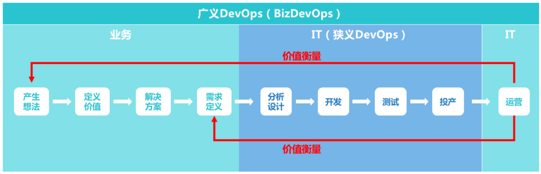 从DevOps到BizDevOps，价值流管理是必然的趋势 - 知乎