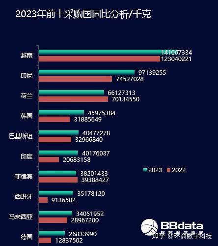 中国饲料添加剂（HS：23099010）2023年最新进出口分析 - 知乎