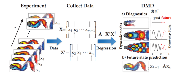 动力学模态分解 (Dynamic Mode Decomposition, DMD) 学习 - 知乎
