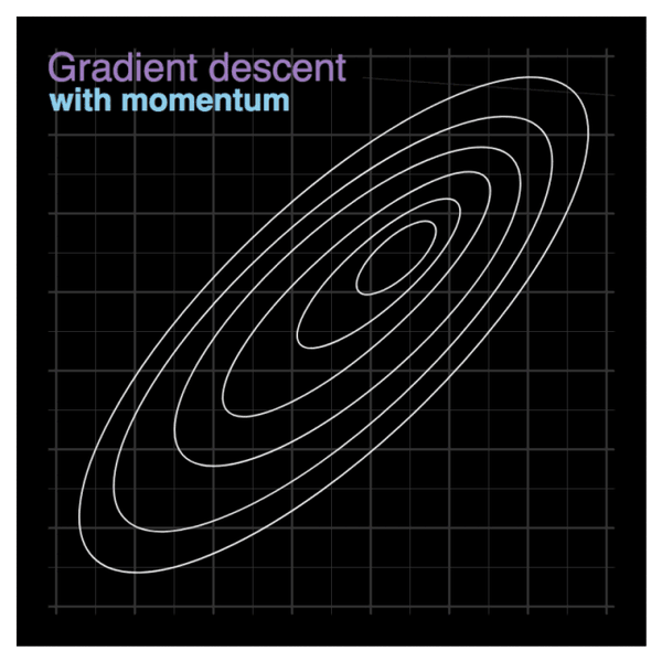 深度模型优化算法SGD、Momentum、NAG、AdaGrad、RMSProp及Adam等 - 知乎