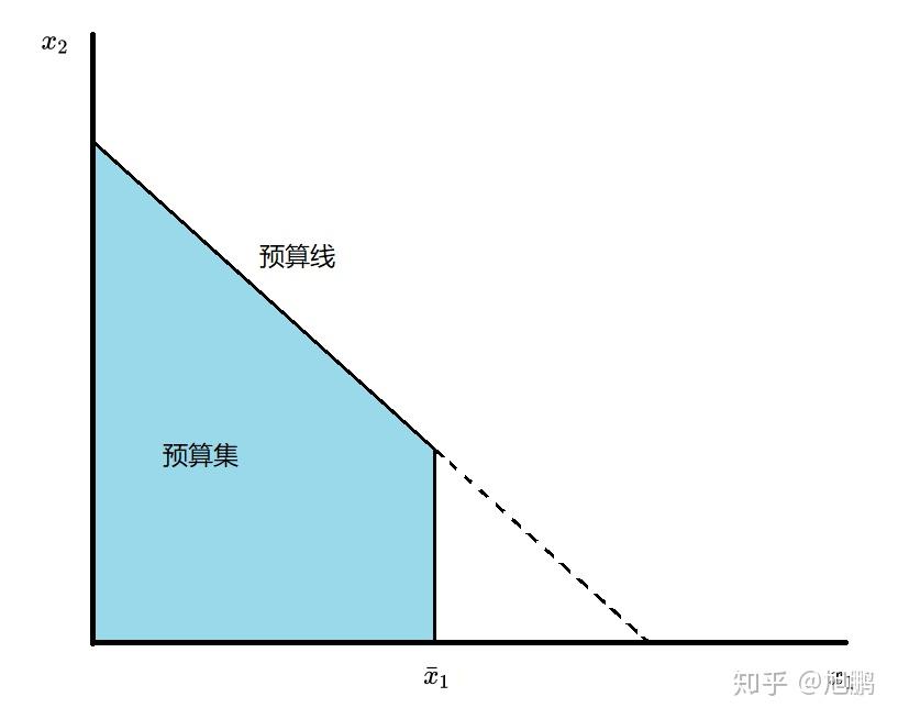 微观经济学 2 ：预算约束（Budget Constraint） - 知乎