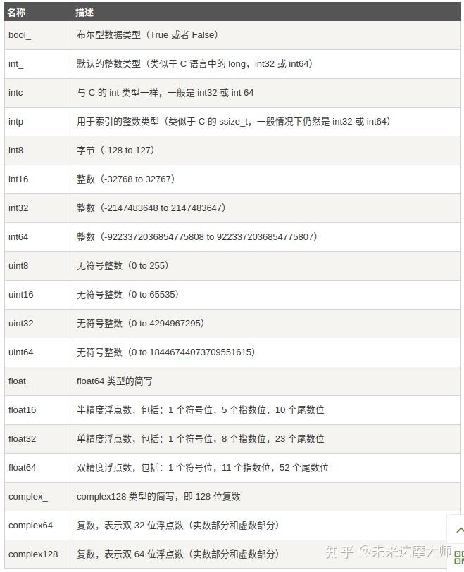 【Numpy教程】3. Numpy数据类型 - 知乎