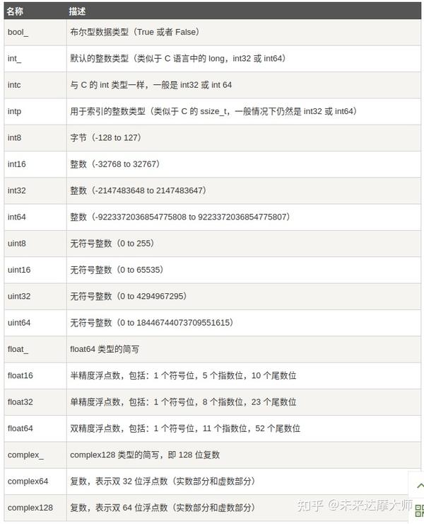 【numpy教程】3 Numpy数据类型 知乎