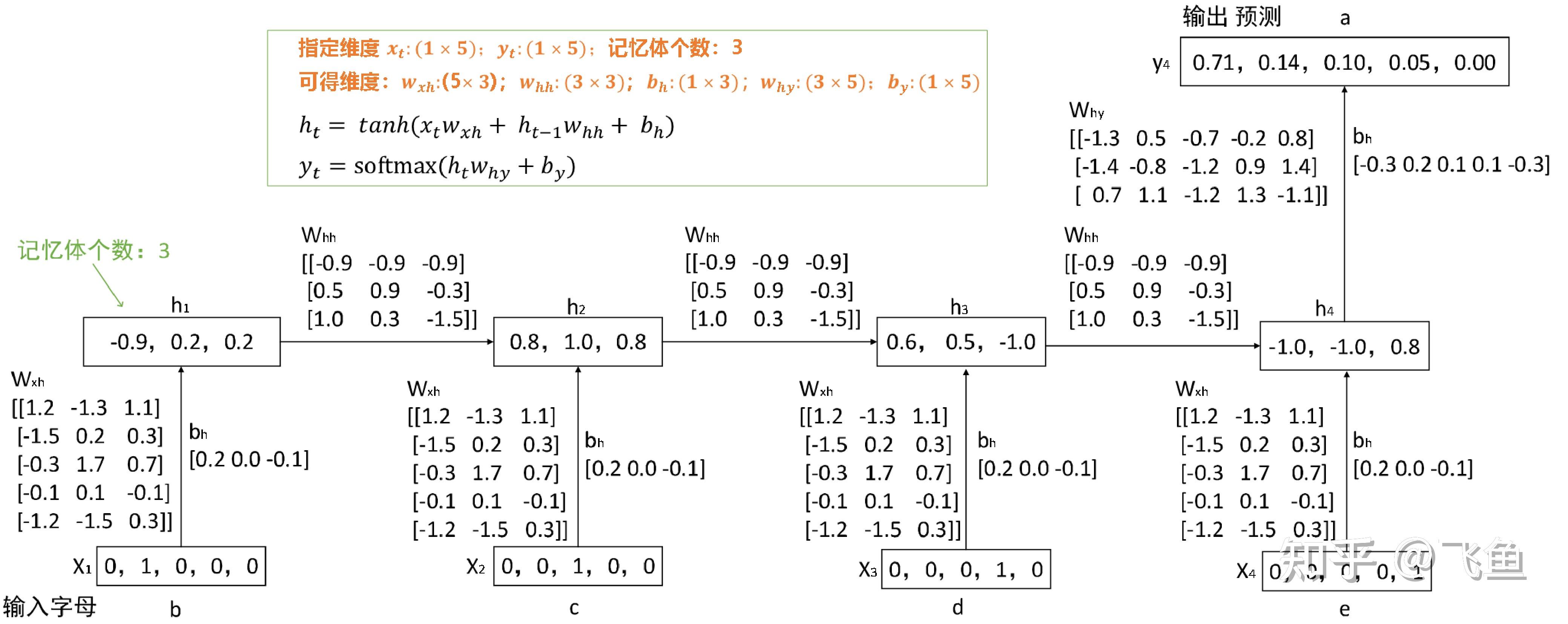 RNN总结01 - 知乎