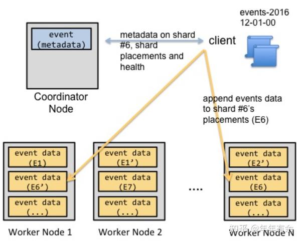 Citus总结：高可用 - 知乎