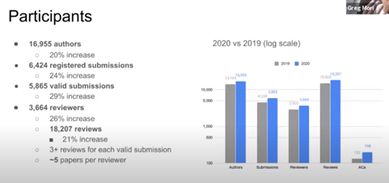 【CVPR 2020 Tutorial】如何写好论文和评审（概述） - 知乎