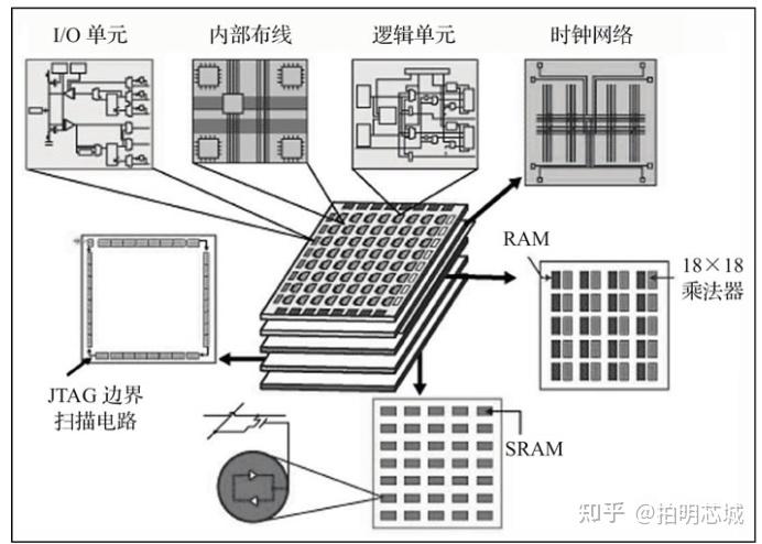 FPGA芯片选型十步 - 知乎