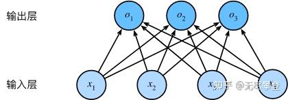 动手学深度学习-基础-2.1 Dense层 - 知乎