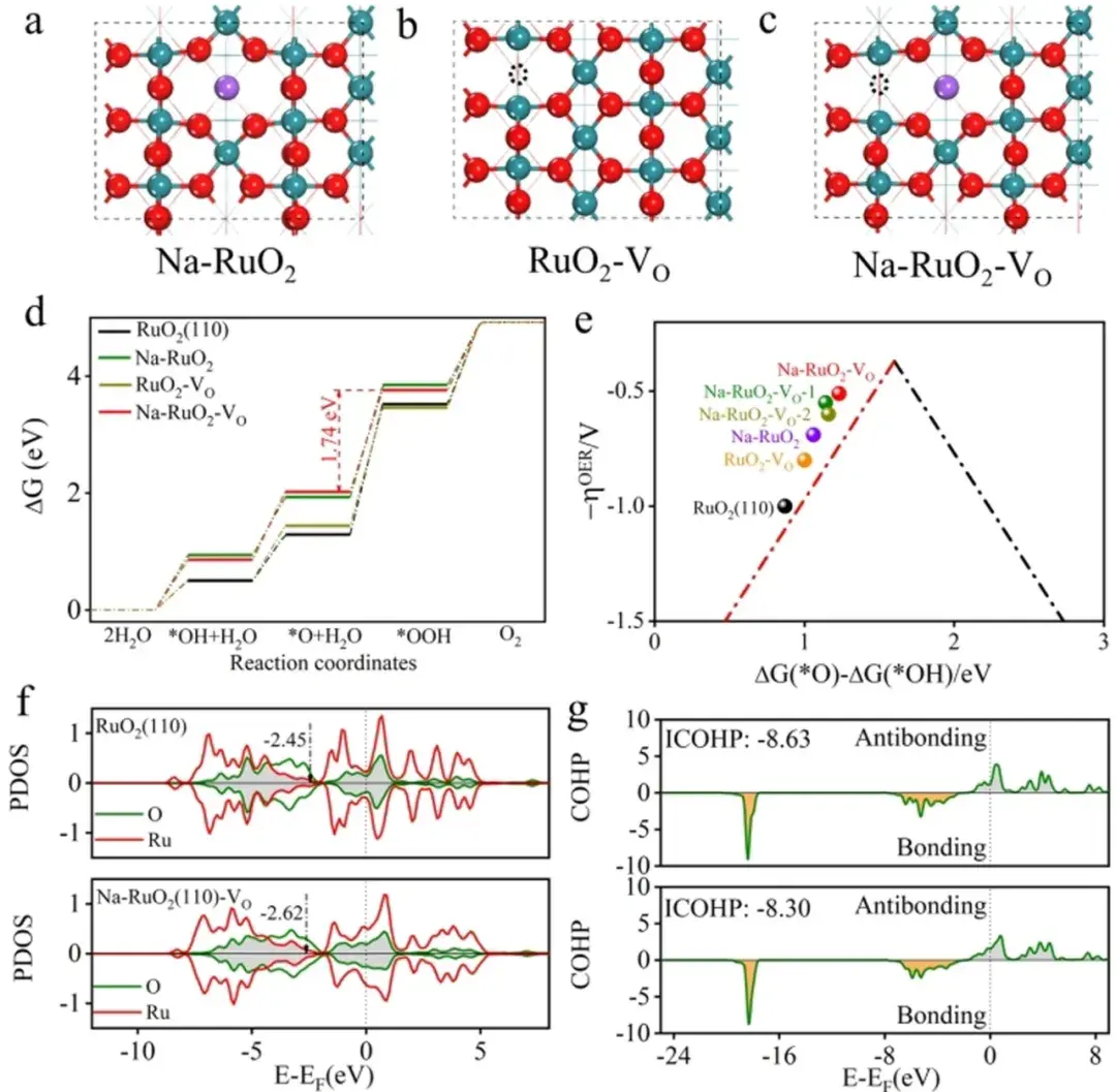 天玑算丨Angew. Chem. Int. Ed. 富氧空位，钠掺杂非晶态/结晶RuO2：一种强大的pH通用OER电催化剂 - 知乎