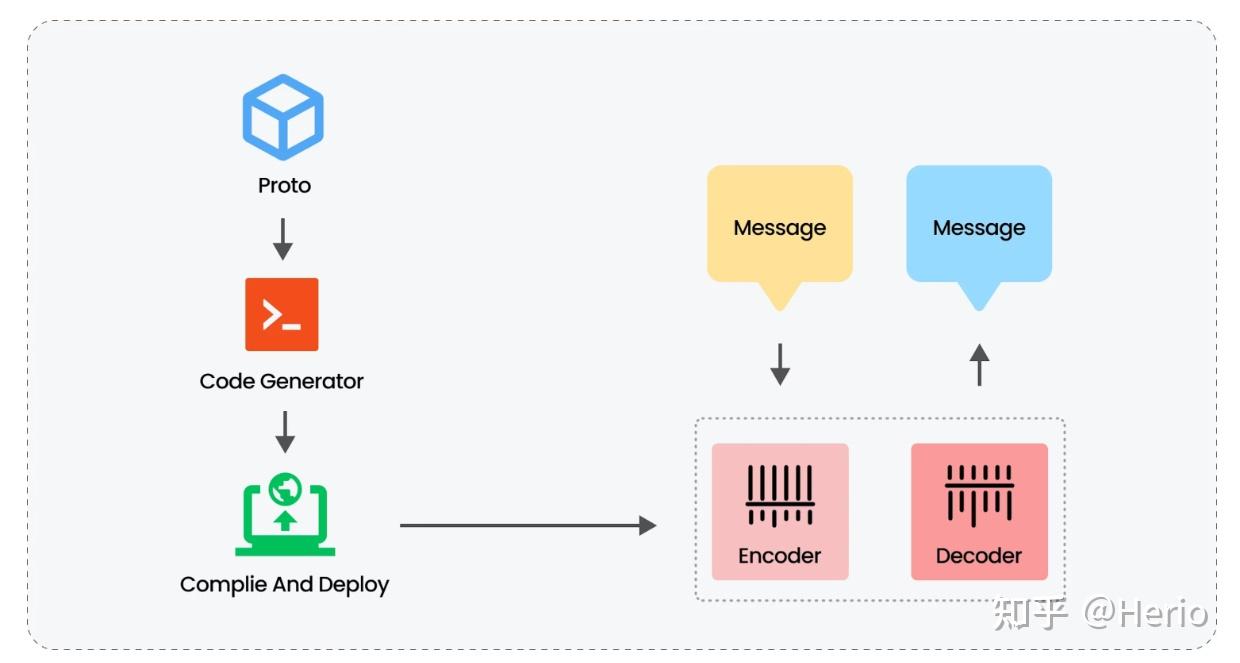 C++使用Protobuf/基本使用/Protobuf API/优缺点 - 知乎