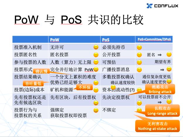 Conflux杨光：PoW和PoS的全面比较 - 知乎
