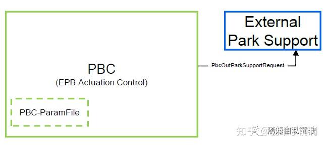 EPB功能安全笔记(5)：EPB系统软件接口定义 - 知乎