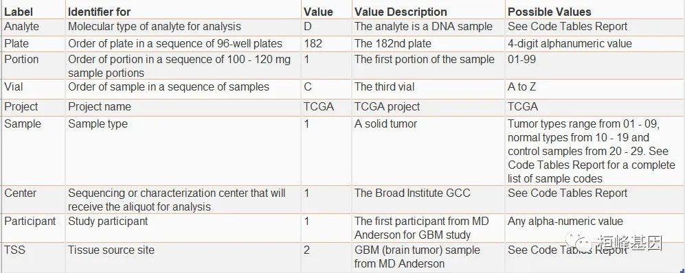 TCGA 概述及 Barcode 详解 - 知乎