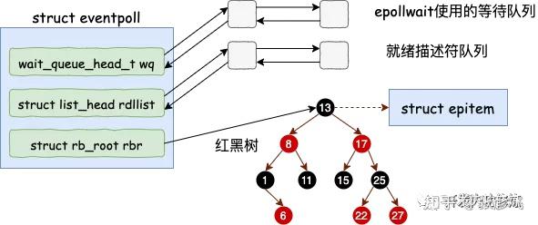epoll 原理是如何实现的？ - 知乎