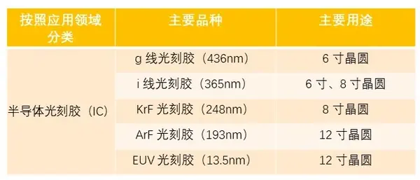 光刻胶g线、i线、KrF、ArF、EUV，到底是在说什么 - 知乎