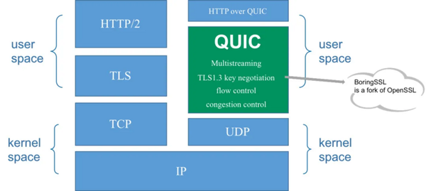 揭秘QUIC的性能与安全 - 知乎