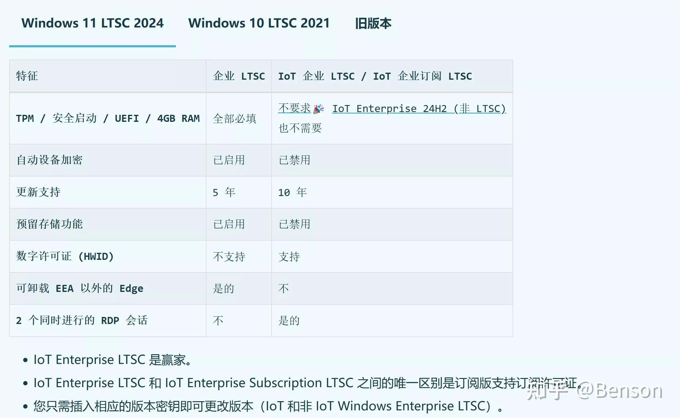 Windows 11 LTSC 2024 长期服务版本官方镜像下载：选择 IoT 物联网版还是企业版？ - 知乎