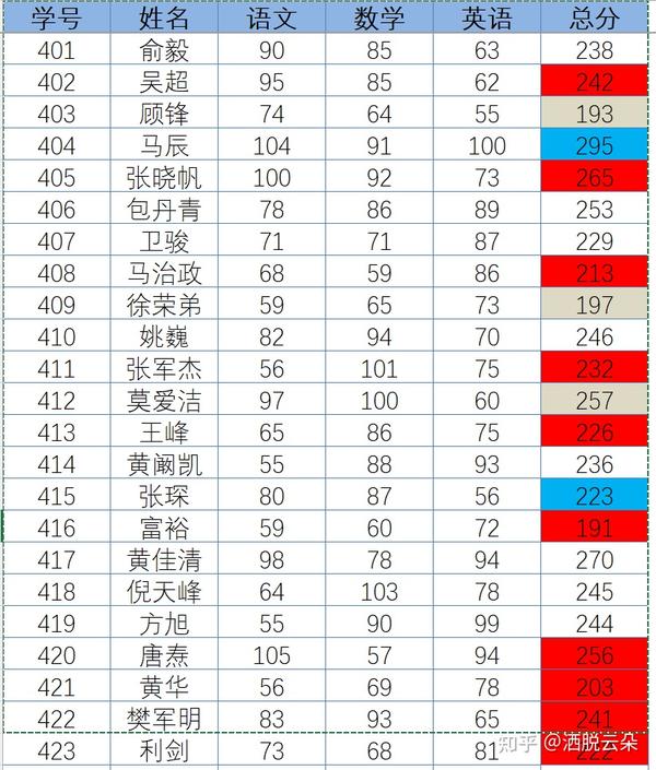 Excel如何按照单元格颜色进行排序 知乎