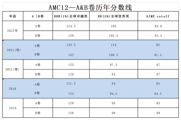 AMC12竞赛奖项有哪些？历年AMC12竞赛分数线整理！ - 知乎