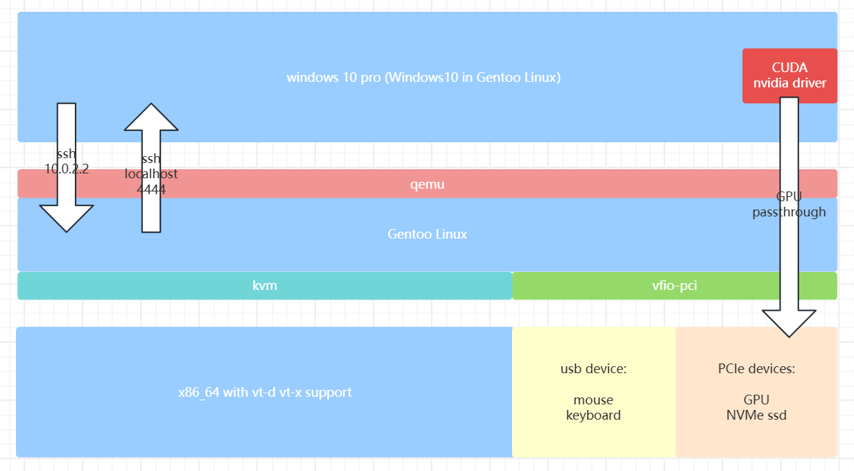 [Windows10 in Gentoo Linux] 力大砖飞，扔掉X11，把Linux图形界面外包给windows 10吧 - 知乎