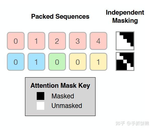 Prepacking-消除attention padding冗余计算 - 知乎