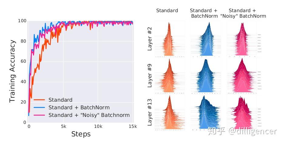 How Does Batch Normalization Help Optimization? - 知乎