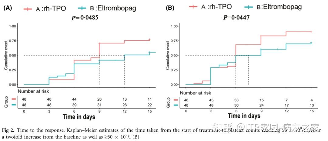 首个rhTPO与TPO-R对比研究——rhTPO疗效更优、急救首选！ - 知乎