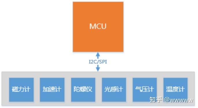 sensorhub是什么你知道吗？ - 知乎