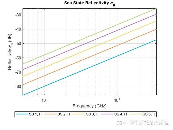 (二十二)Matlab实例之海事雷达杂波建模 - 知乎
