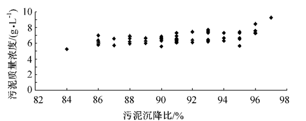 如何搞清SV30、MLSS和SVI之间的关系？大多数人的方法都不靠谱 - 知乎