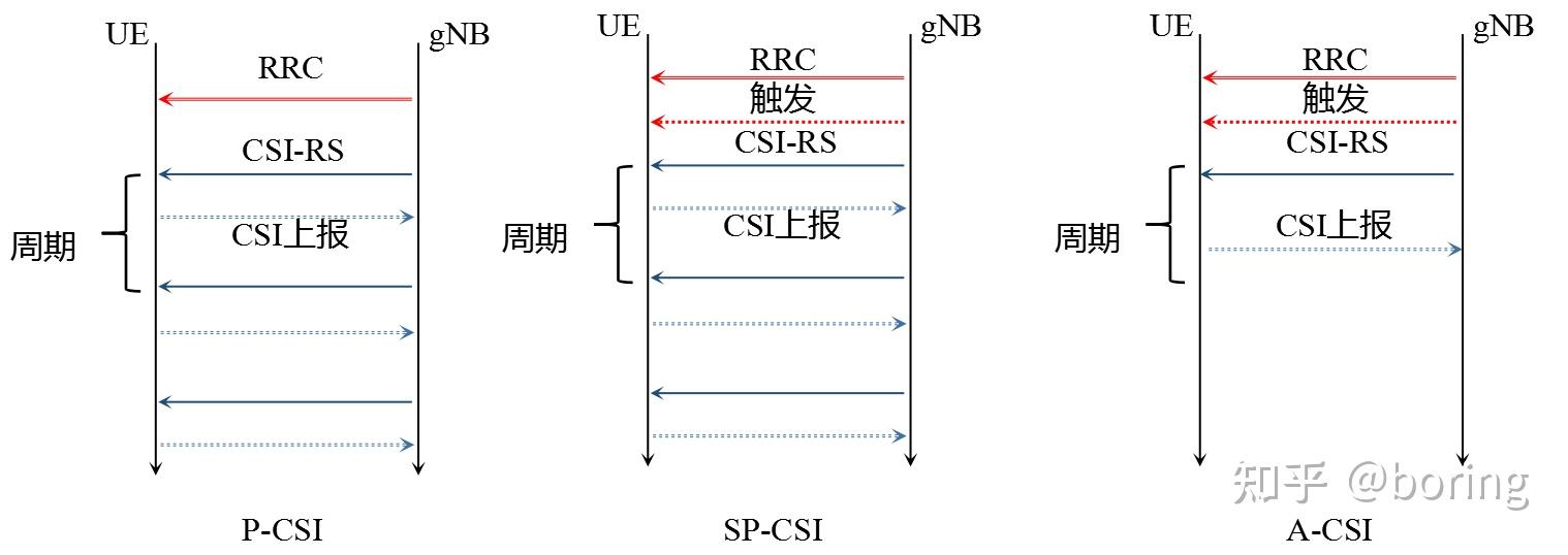 5G-NR-3GPP协议学习（零）：CSI简介 - 知乎