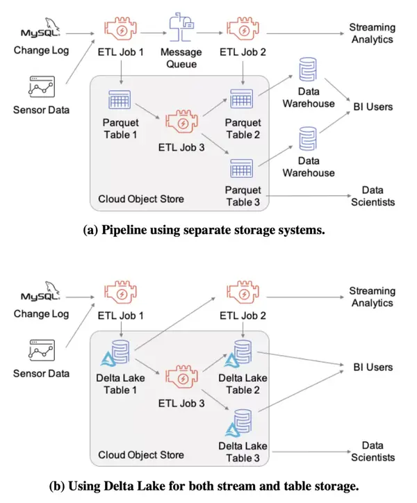 Snowflake & Delta Lake两大新型数仓对比分析 - 知乎