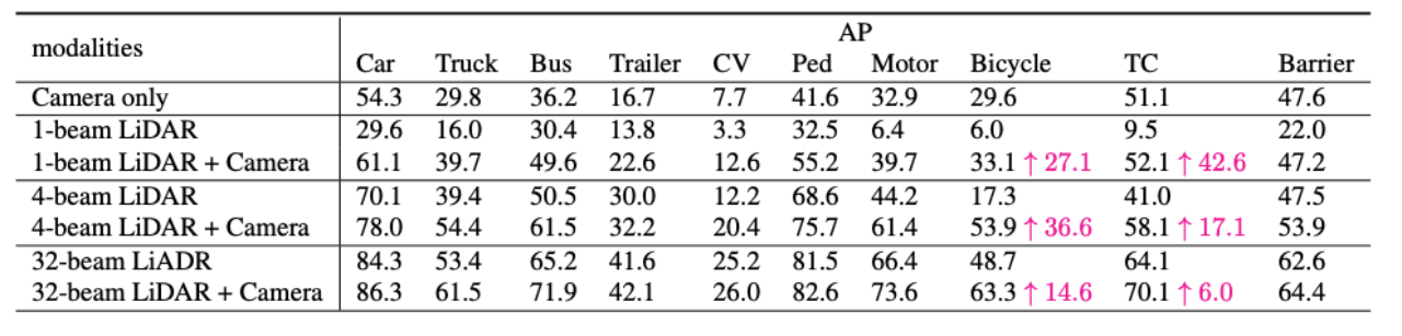 【多模态融合】FUTR3D: A Unified Sensor Fusion Framework for 3D Detection - 知乎