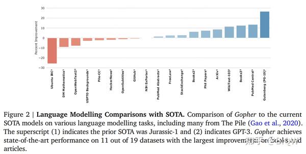 【自然语言处理】【大模型】DeepMind的大模型Gopher - 知乎